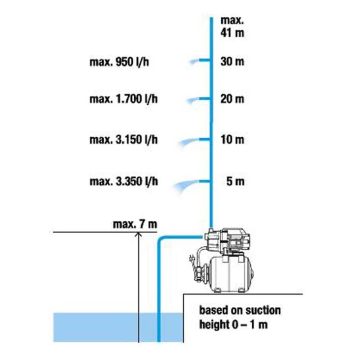 HYDROFORPUMP GARDENA CLASSIC 3700/4 800W | BAUHAUS